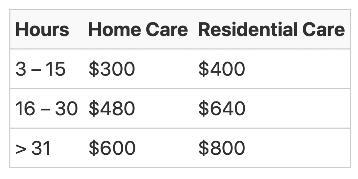 Aged care workers eligible to receive $800 bonus payment from today ...